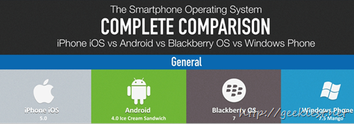 Smart Phone Operating System complete Comparison - infographic