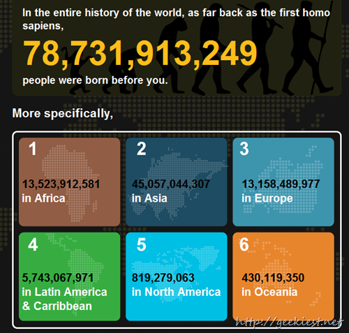 What is your number in World population